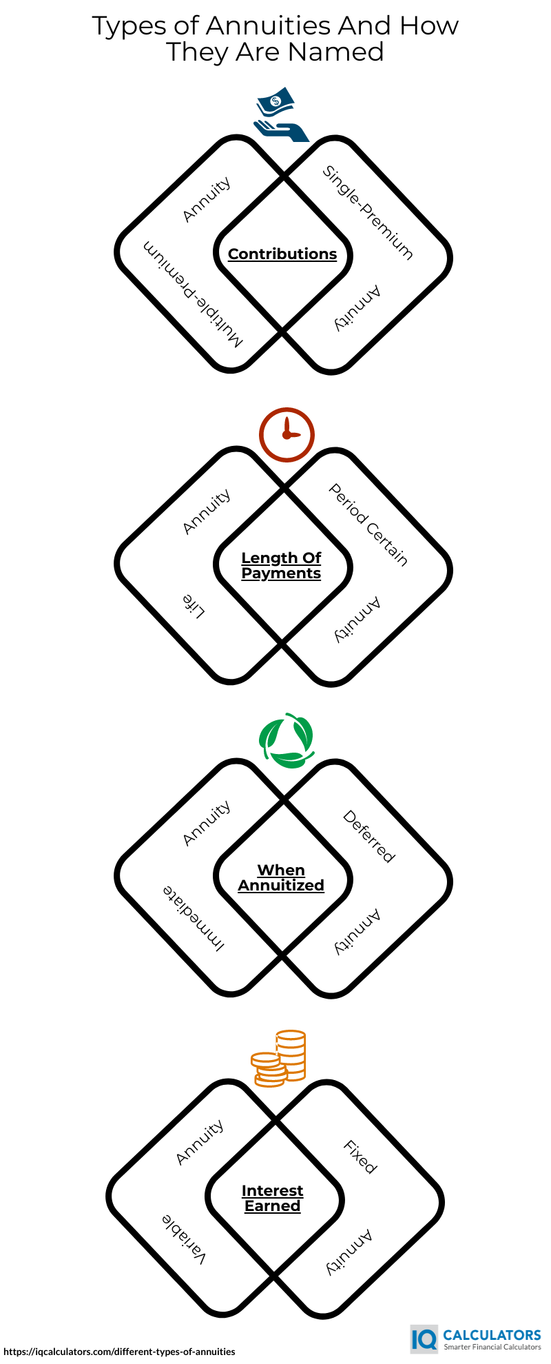 Different Types Of Annuities And How They Are Named